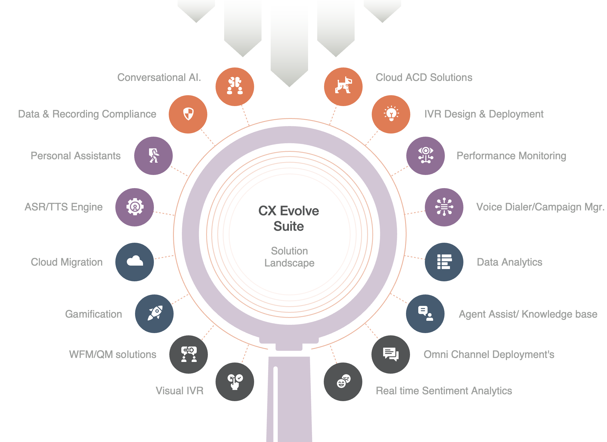 Contact Center as A service